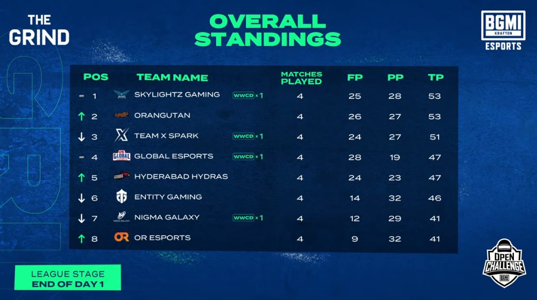 The entire stages of the BMOC league stages - Day 1 - Playerzon Blog ...